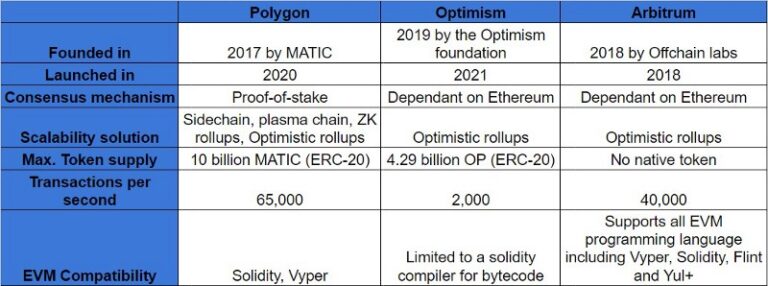 Comparing Ethereum’s Layer-2 Solutions