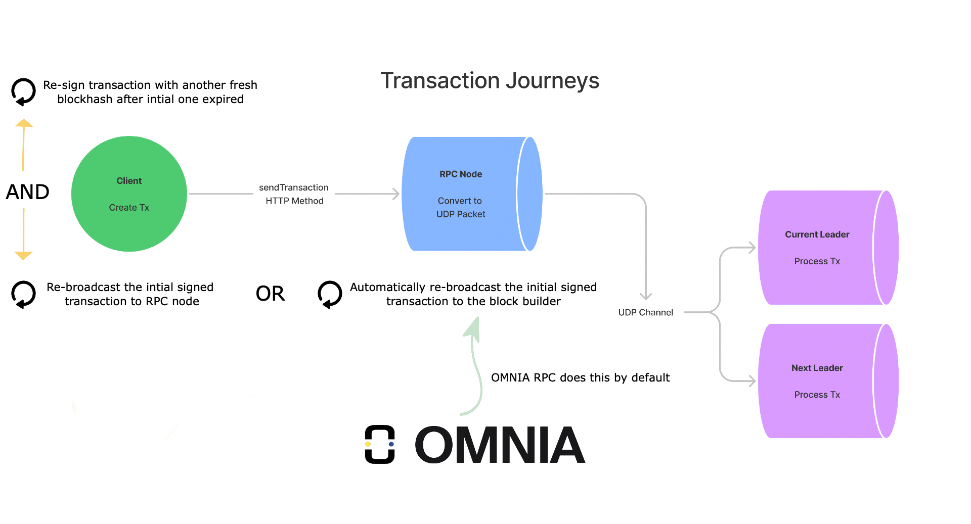 Solana Transaction Confirmation Blockhash Commitment Levels